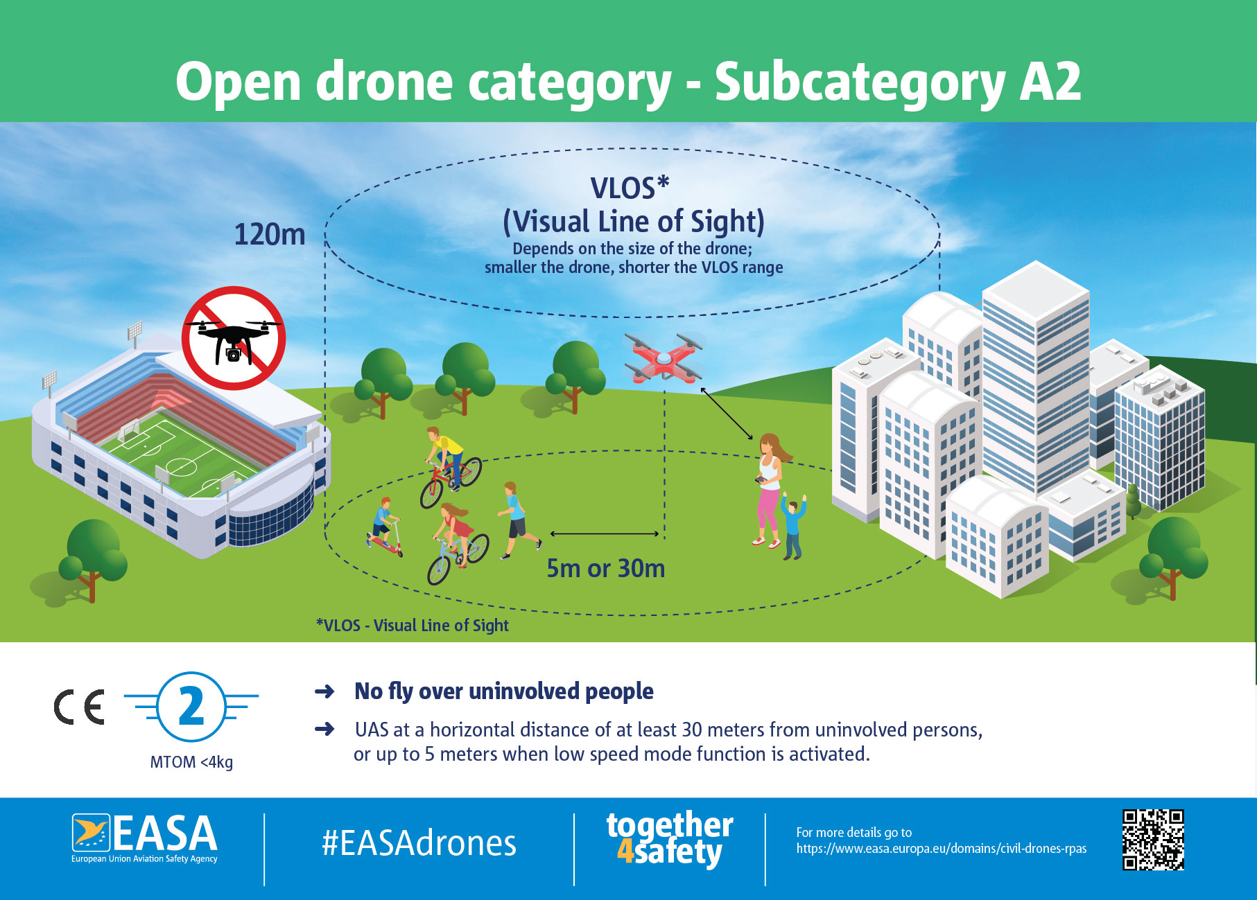 Infografiche EASA sulle operazioni UAS in categoria aperta e specifica