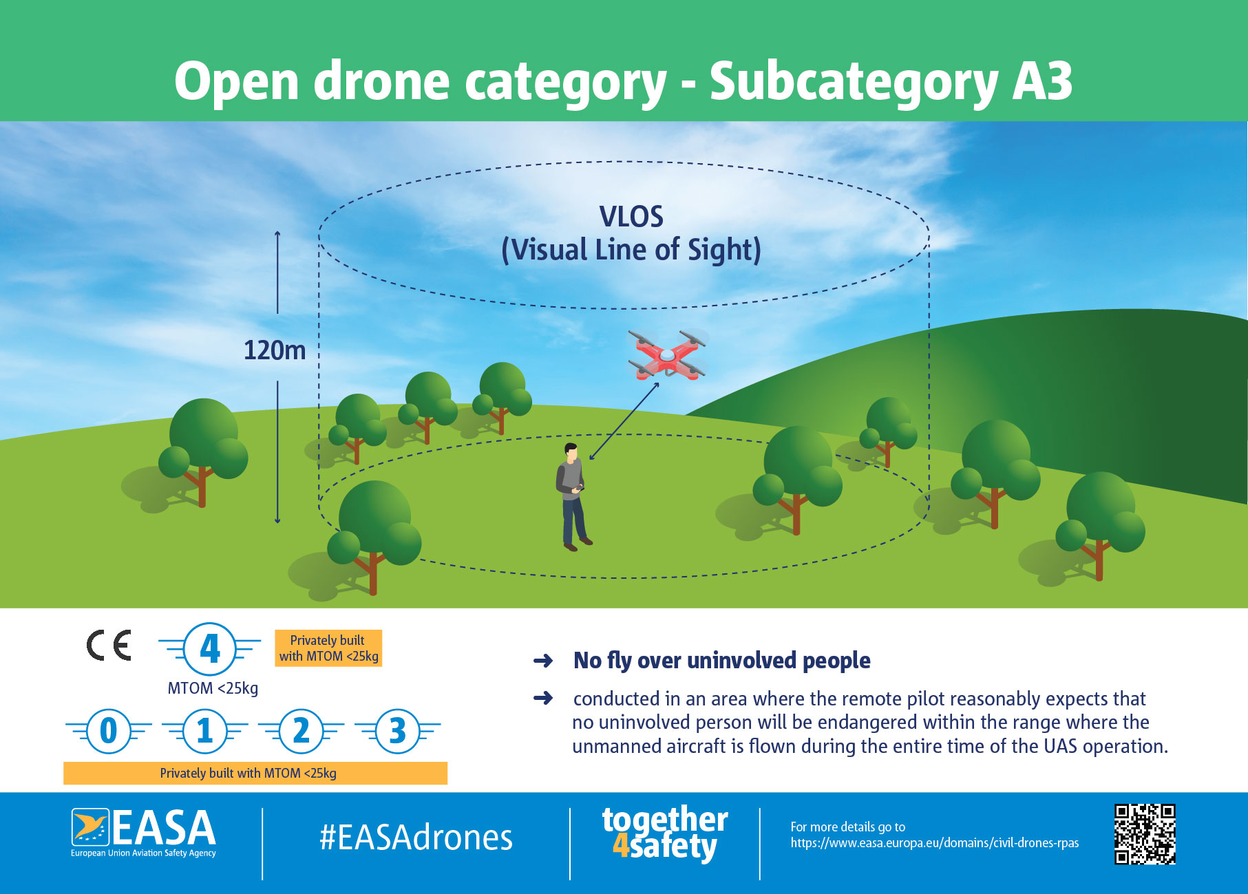 Infografiche EASA sulle operazioni UAS in categoria aperta e specifica