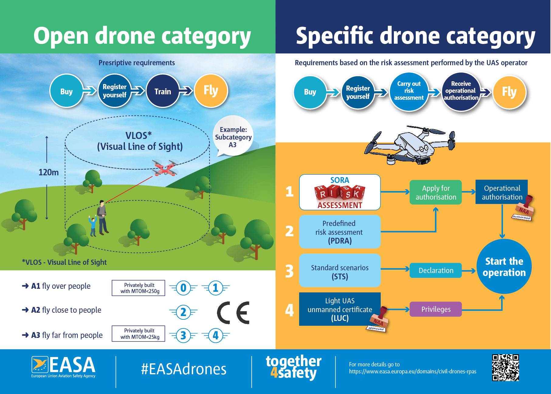Infografiche EASA sulle operazioni UAS in categoria aperta e specifica